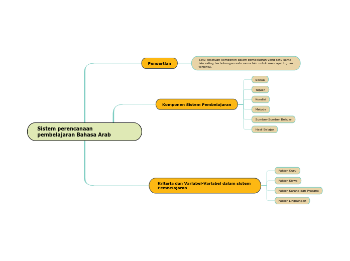 Sistem perencanaan pembelajaran Bahasa Ara...- Mind Map